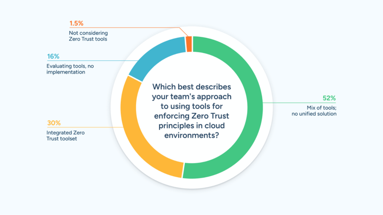 The State of Zero Trust Security in the Cloud Report by StrongDM